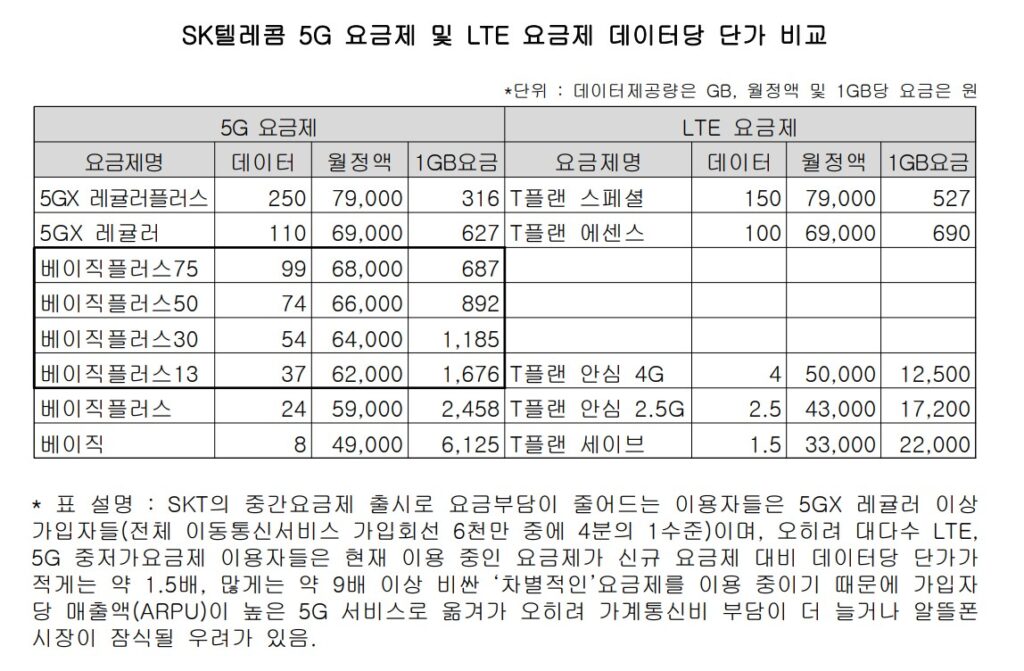 [논평] SKT 중간요금제, 이통사는 이익·가계부담 완화에는 의문 - 참여연대 - 통신